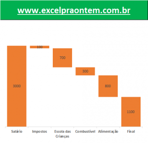 Gráfico Cascata - Ótima ferramenta para gerir a evolução do resultado