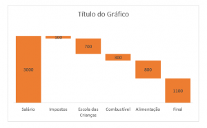 Gráfico Cascata - Ótima ferramenta para gerir a evolução do resultado